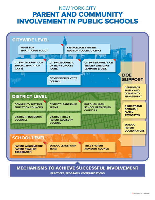 NYC Parent And Community Involvement Charts | NYC Coalition for ...